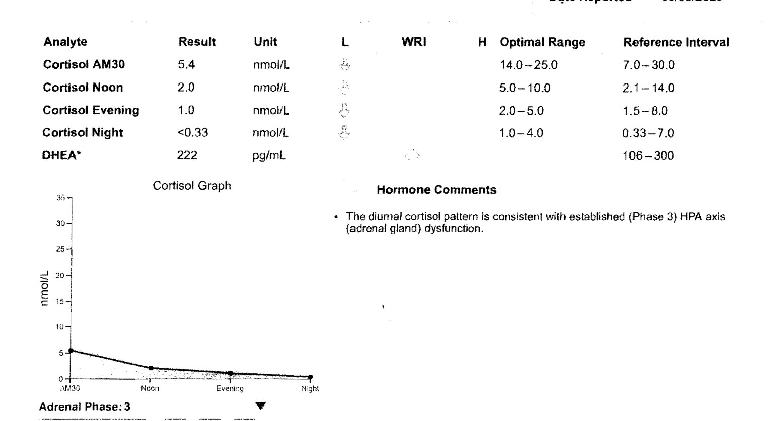 Sharon's results - Stop The Thyroid Madness
