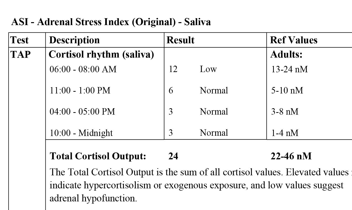 Eden Saliva Cortisol and Aldosterone - Stop The Thyroid Madness